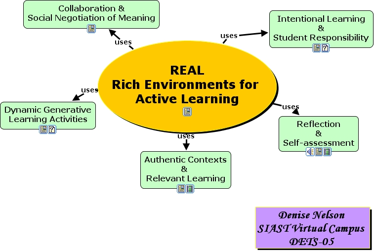 IHMC CmapTools - Concept Map :: Real Multimedia